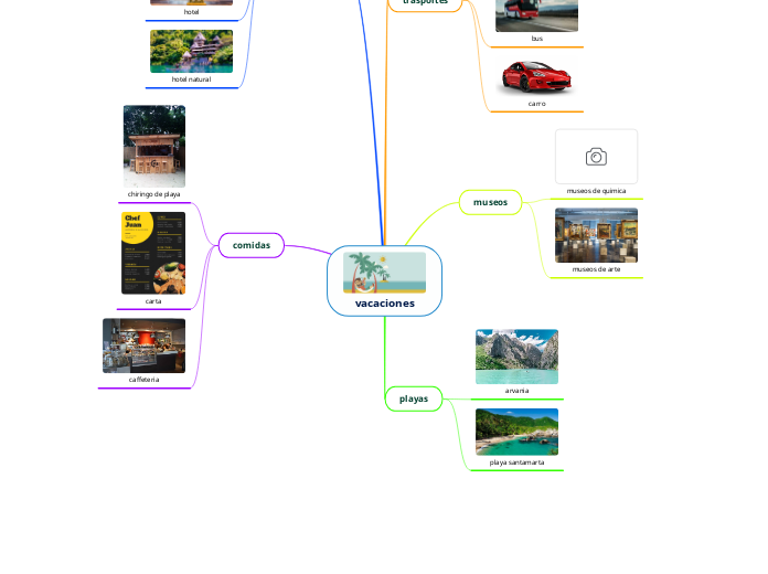 vacaciones - Mind Map